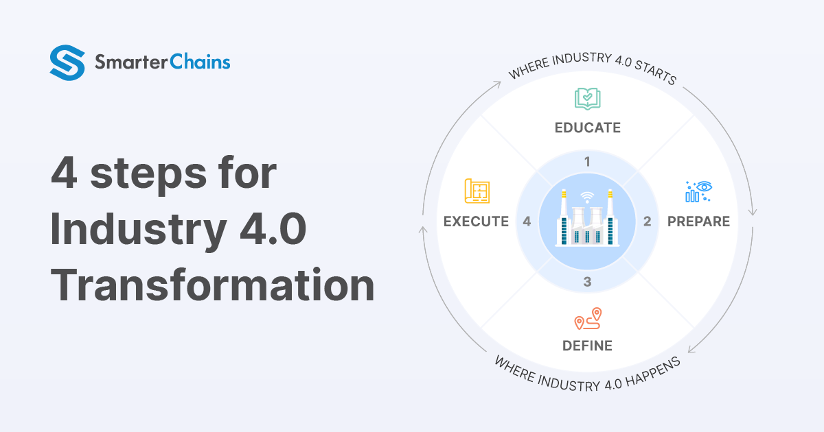 4 steps Industry 4.0 Methodology | SmarterChains